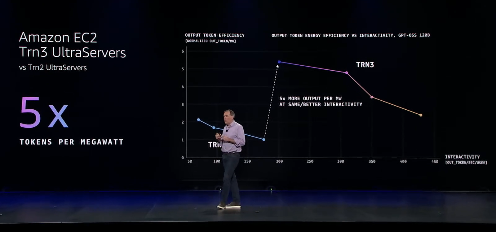 AWS launches AI factory service, Trainium 4 with Trainium 4 on deck | Constellation Research Inc.